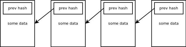 Introduction to blockchain technology